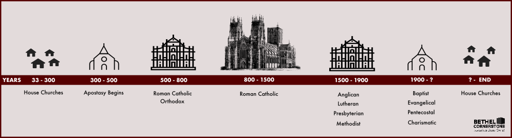 From House Churches to Cathedrals and Back Again: A Historical Overview ...