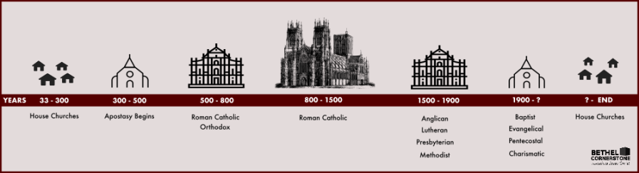 From House Churches to Cathedrals and Back Again: A Historical Overview ...